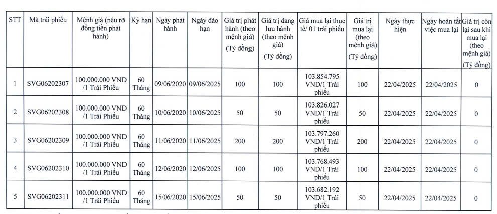 Sovico Group chi 500 tỷ đồng mua lại trái phiếu trước hạn
